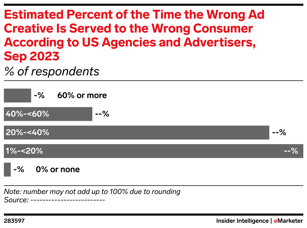 Estimated Percent of the Time the Wrong Ad Creative Is Served to the ...