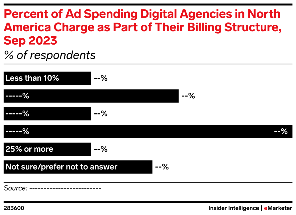 Percent of Ad Spending Digital Agencies in North America Charge as Part ...