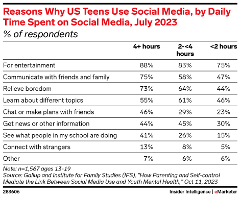 Reasons Why US Teens Use Social Media, by Daily Time Spent on Social ...