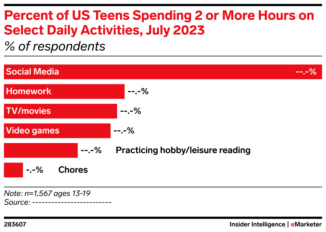 Percent of US Teens Spending 2 or More Hours on Select Daily Activities ...