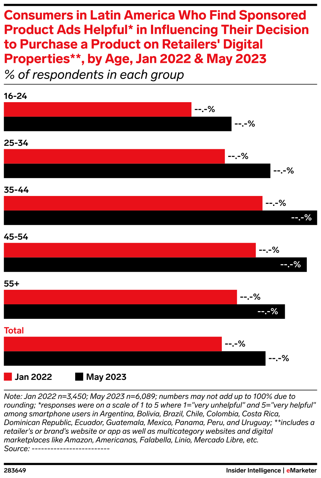 Consumers in Latin America Who Find Sponsored Product Ads Helpful* in ...
