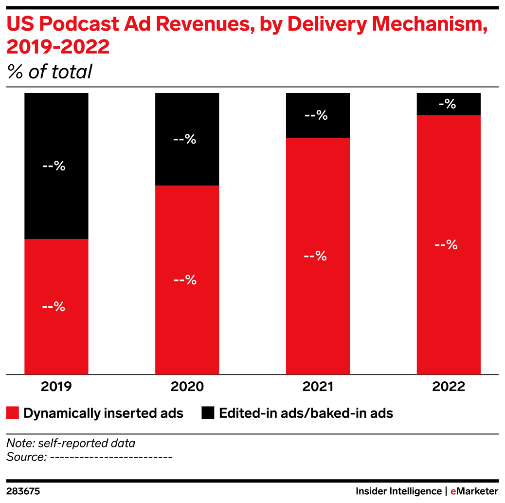 US Podcast Ad Revenues, by Delivery Mechanism, 2019-2022 (% of total ...
