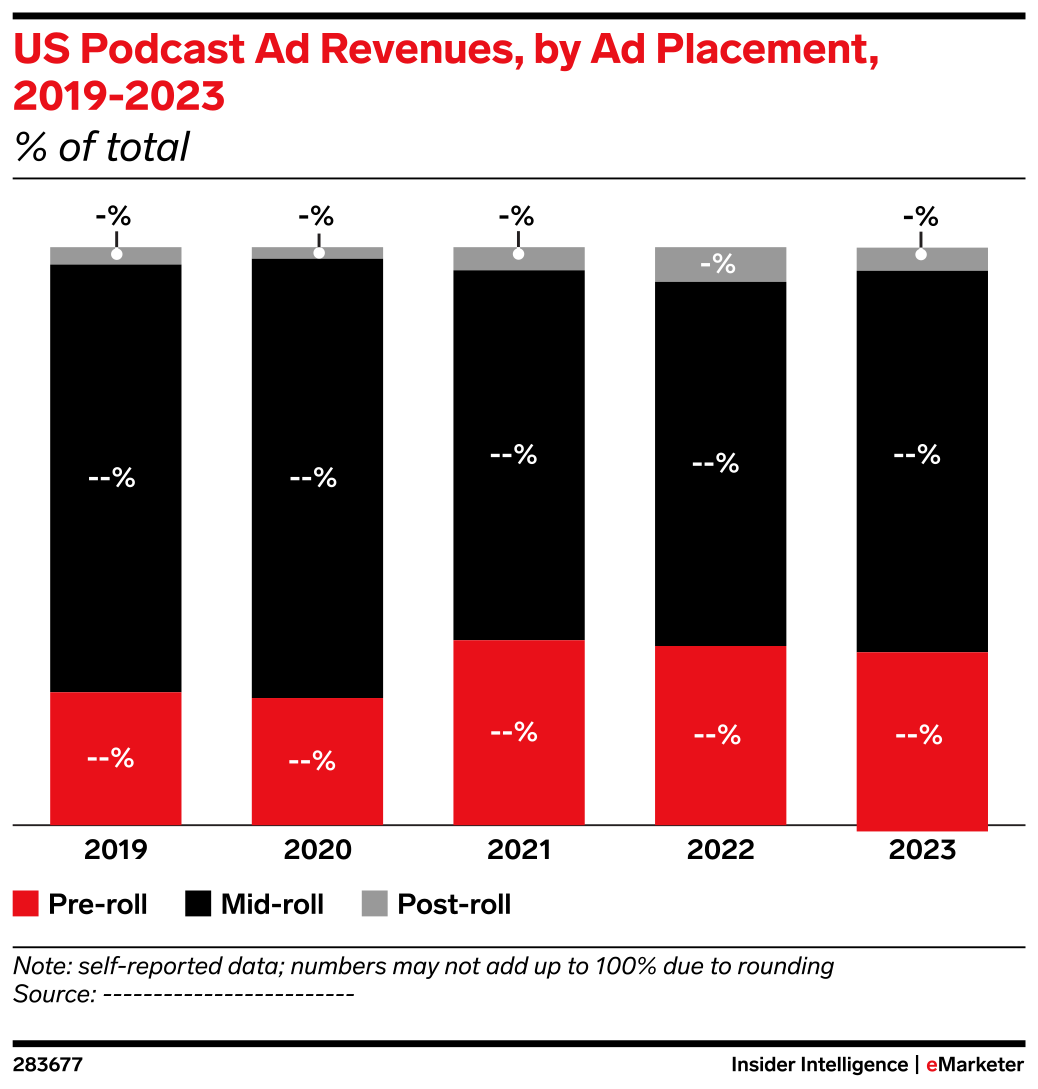 US Podcast Ad Revenues, by Ad Placement, 2019-2023 (% of total) | EMARKETER