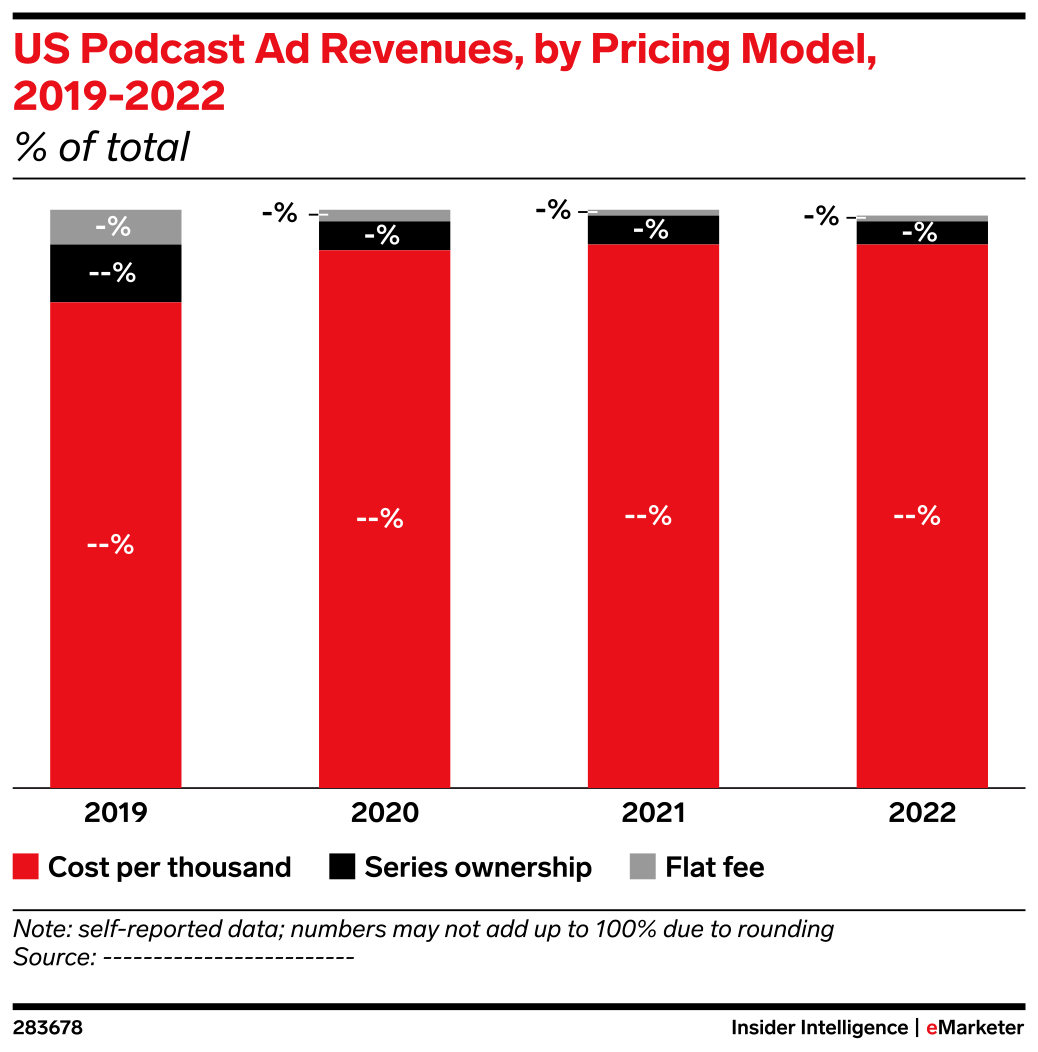 US Podcast Ad Revenues, by Pricing Model, 2019-2022 (% of total ...