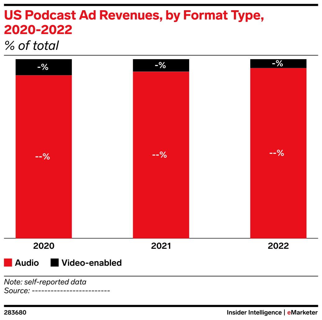 US Podcast Ad Revenues, by Format Type, 2020-2022 (% of total) | EMARKETER
