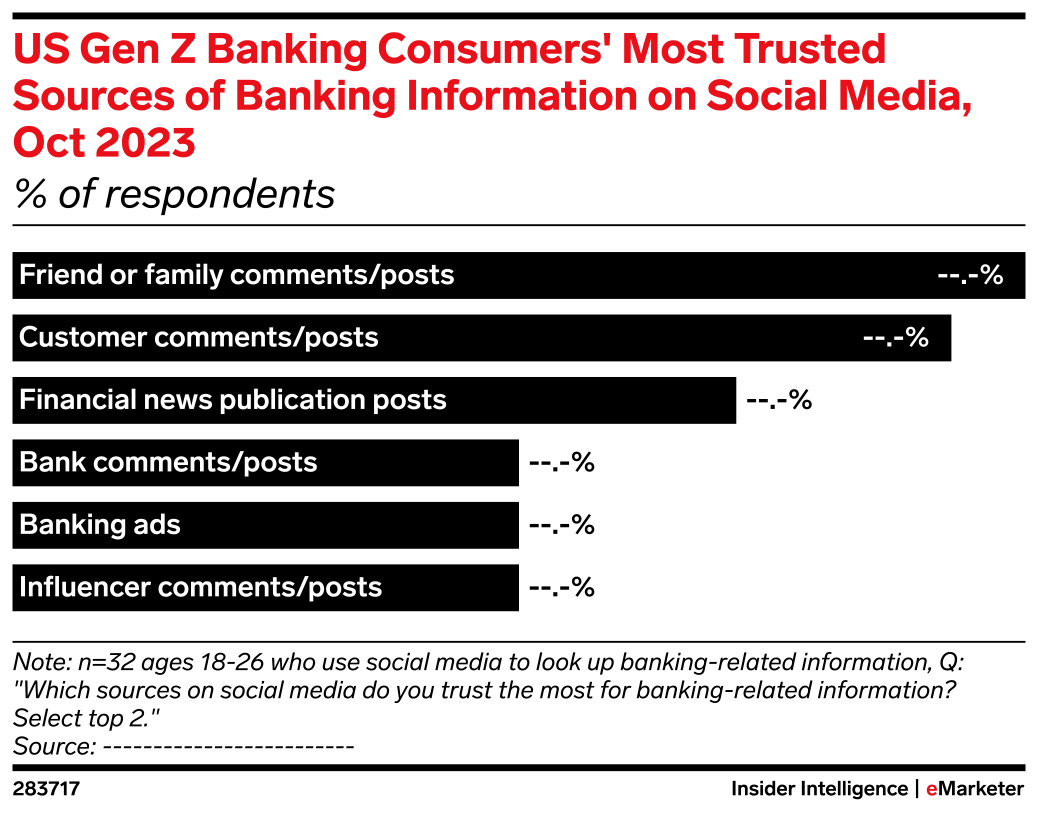 US Gen Z Banking Consumers' Most Trusted Sources of Banking Information ...