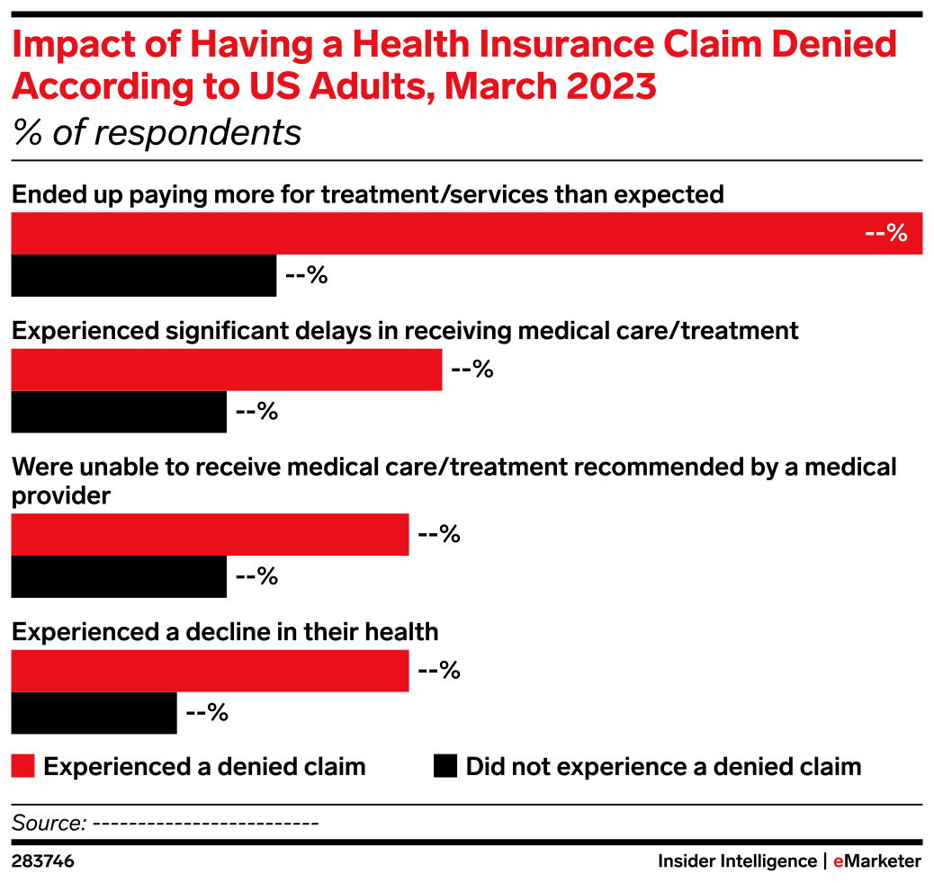 Impact of Having a Health Insurance Claim Denied According to US Adults ...