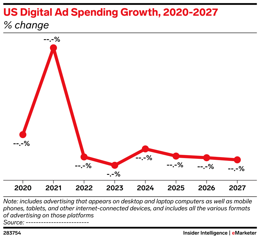 US Digital Ad Spending Growth, 2020-2027 (% change) | EMARKETER