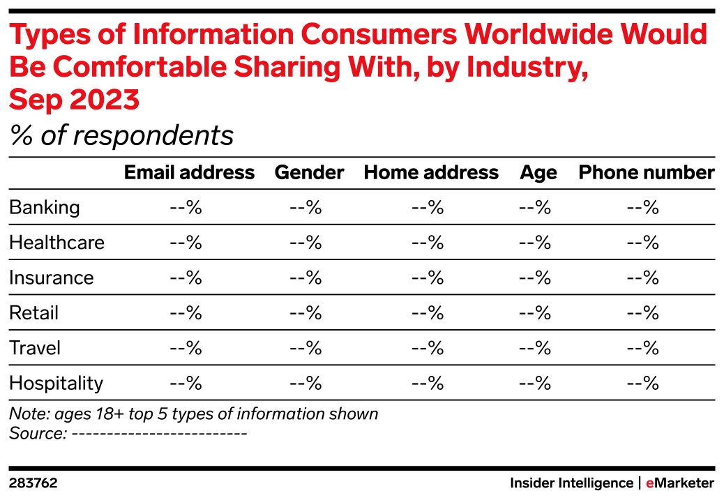 Types of Information Consumers Worldwide Would Be Comfortable Sharing ...