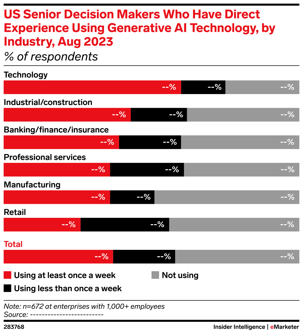 US Senior Decision Makers Who Have Direct Experience Using Generative ...