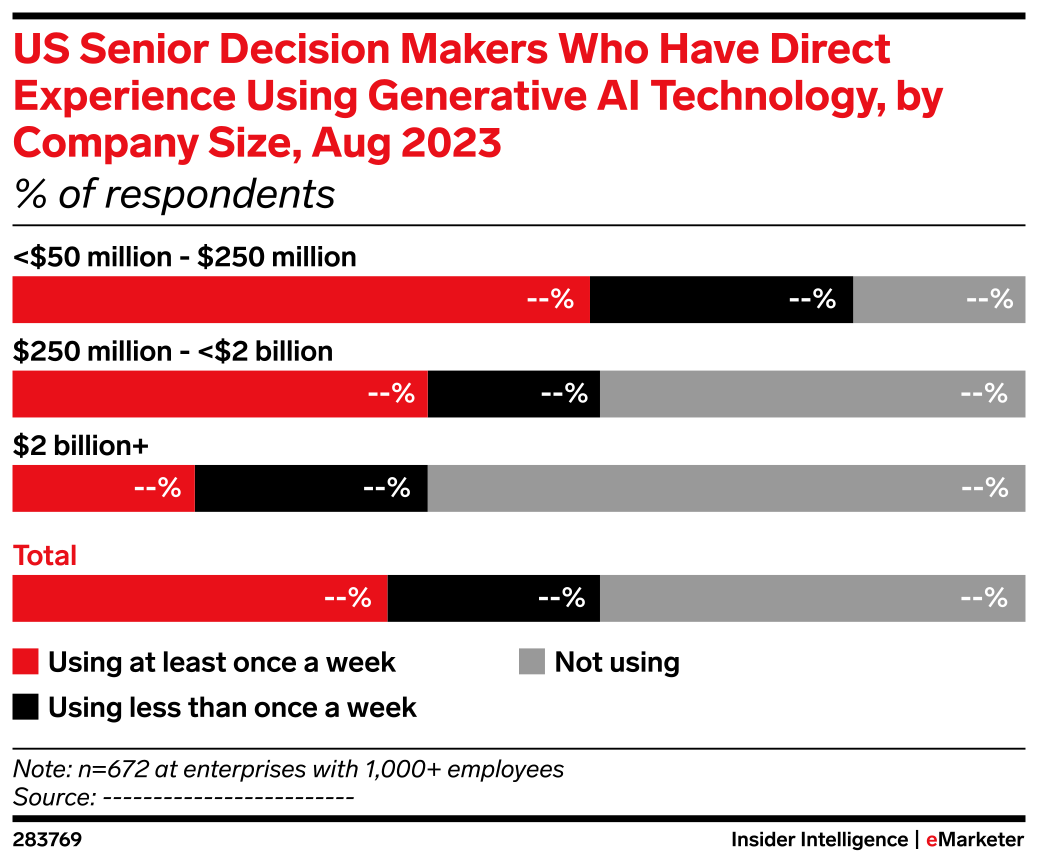 US Senior Decision Makers Who Have Direct Experience Using Generative ...