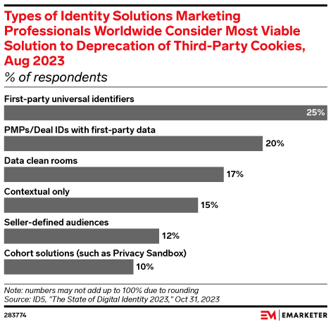 Types of Identity Solutions Marketing Professionals Worldwide Consider ...