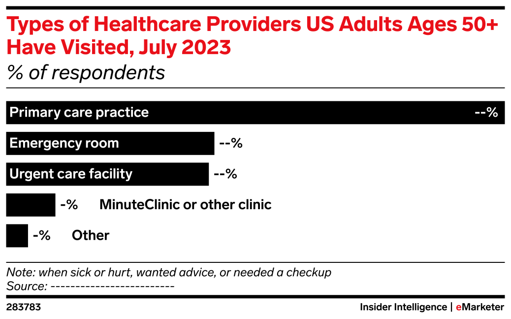 Types of Healthcare Providers US Adults Ages 50+ Have Visited, July ...