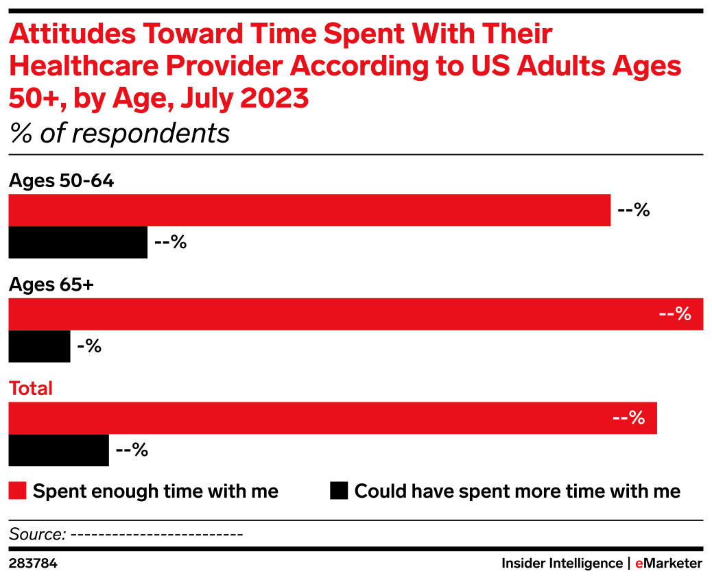 Attitudes Toward Time Spent With Their Healthcare Provider According to ...