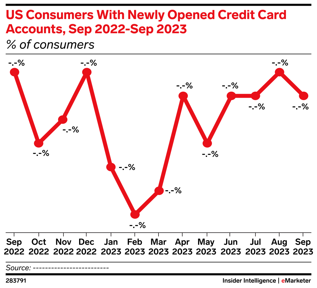 US Consumers With Newly Opened Credit Card Accounts, Sep 2022-Sep 2023 ...