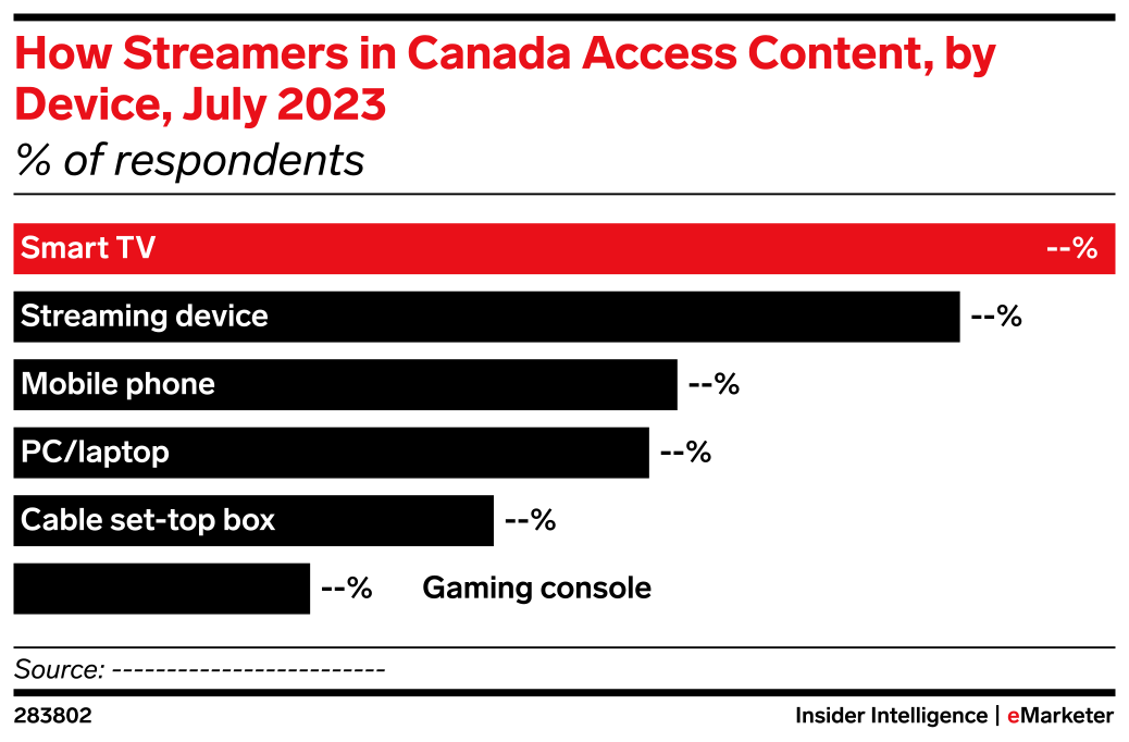 How Streamers in Canada Access Content, by Device, July 2023 (% of ...