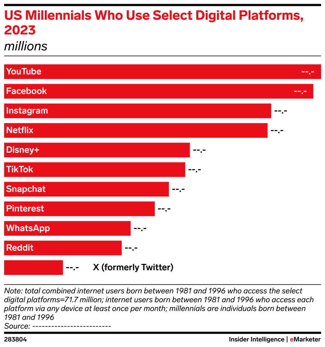 US Millennials Who Use Select Digital Platforms, 2023 (millions ...