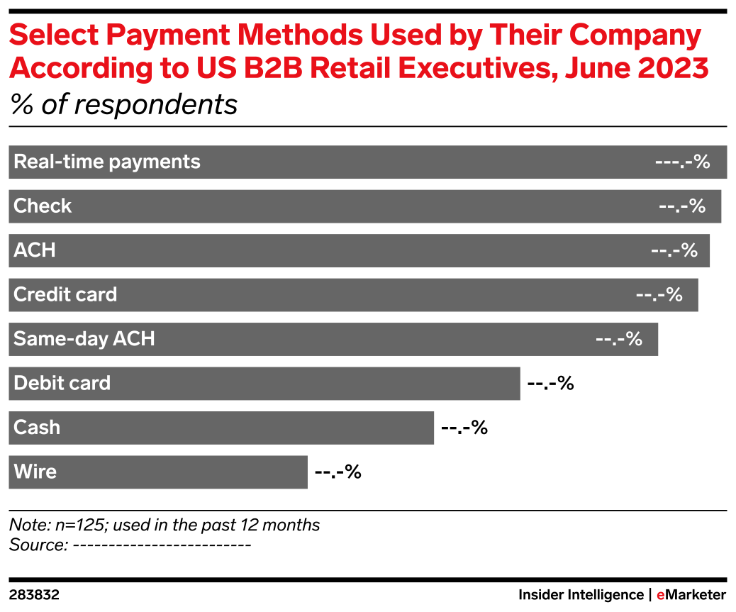 Select Payment Methods Used by Their Company According to US B2B Retail ...
