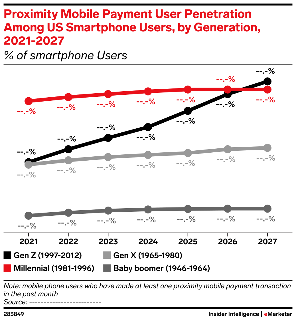 Proximity Mobile Payment User Penetration Among US Smartphone Users, by ...