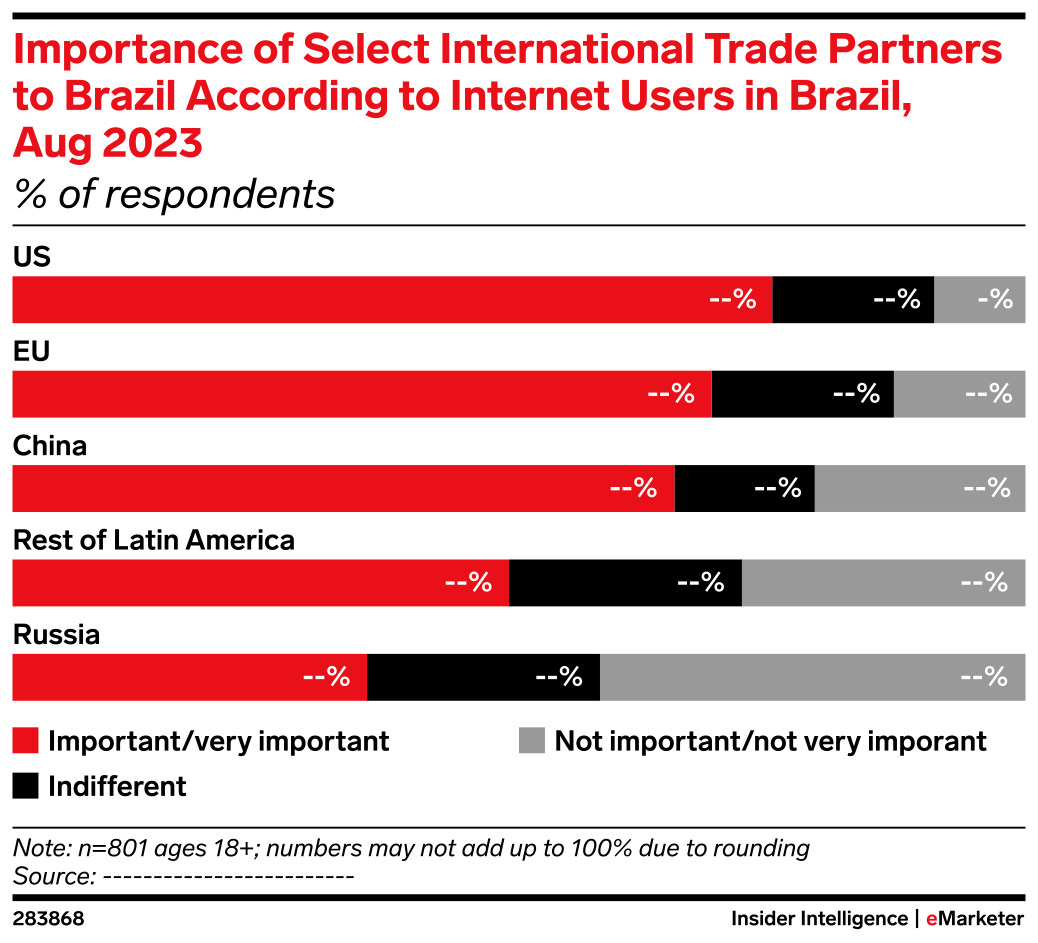 Importance of Select International Trade Partners to Brazil According ...
