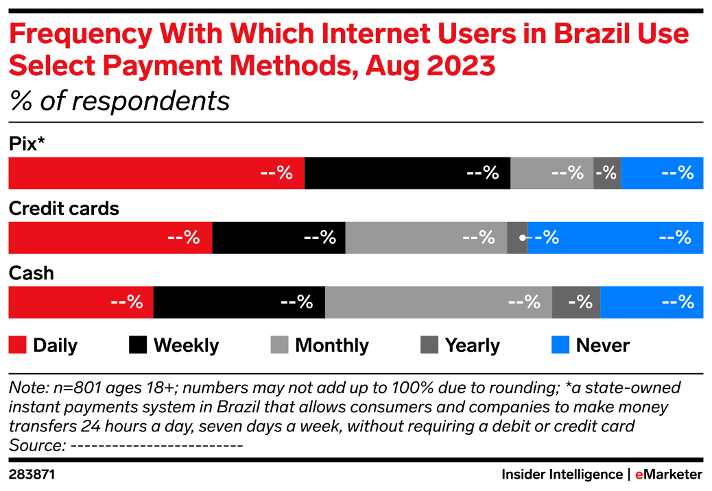 Frequency With Which Internet Users in Brazil Use Select Payment ...