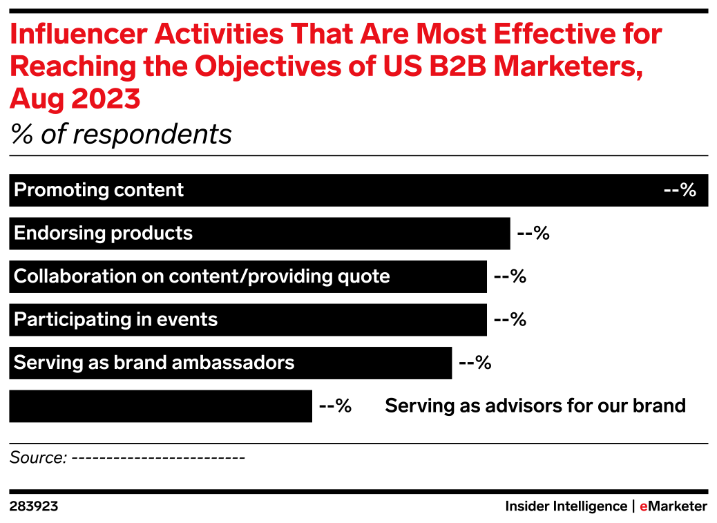 Influencer Activities That Are Most Effective for Reaching the ...