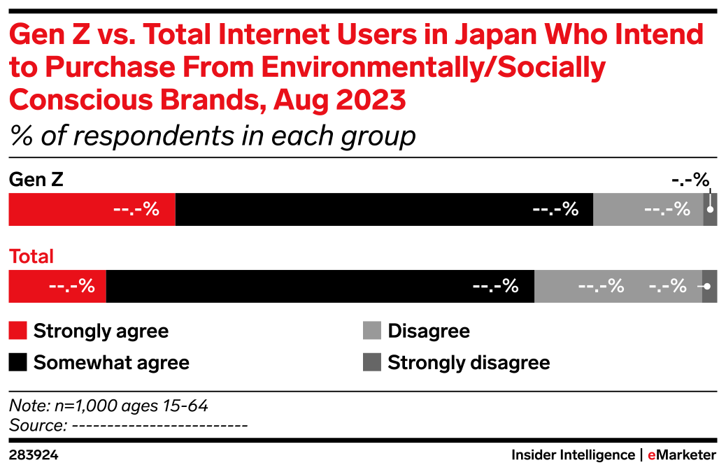 Gen Z vs. Total Internet Users in Japan Who Intend to Purchase From ...