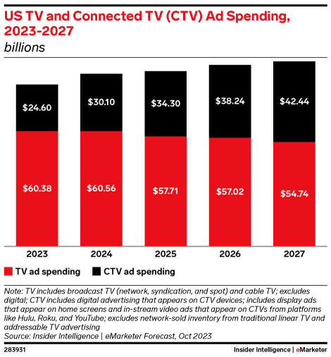 US TV and Connected TV (CTV) Ad Spending, 2023-2027 (billions) | EMARKETER