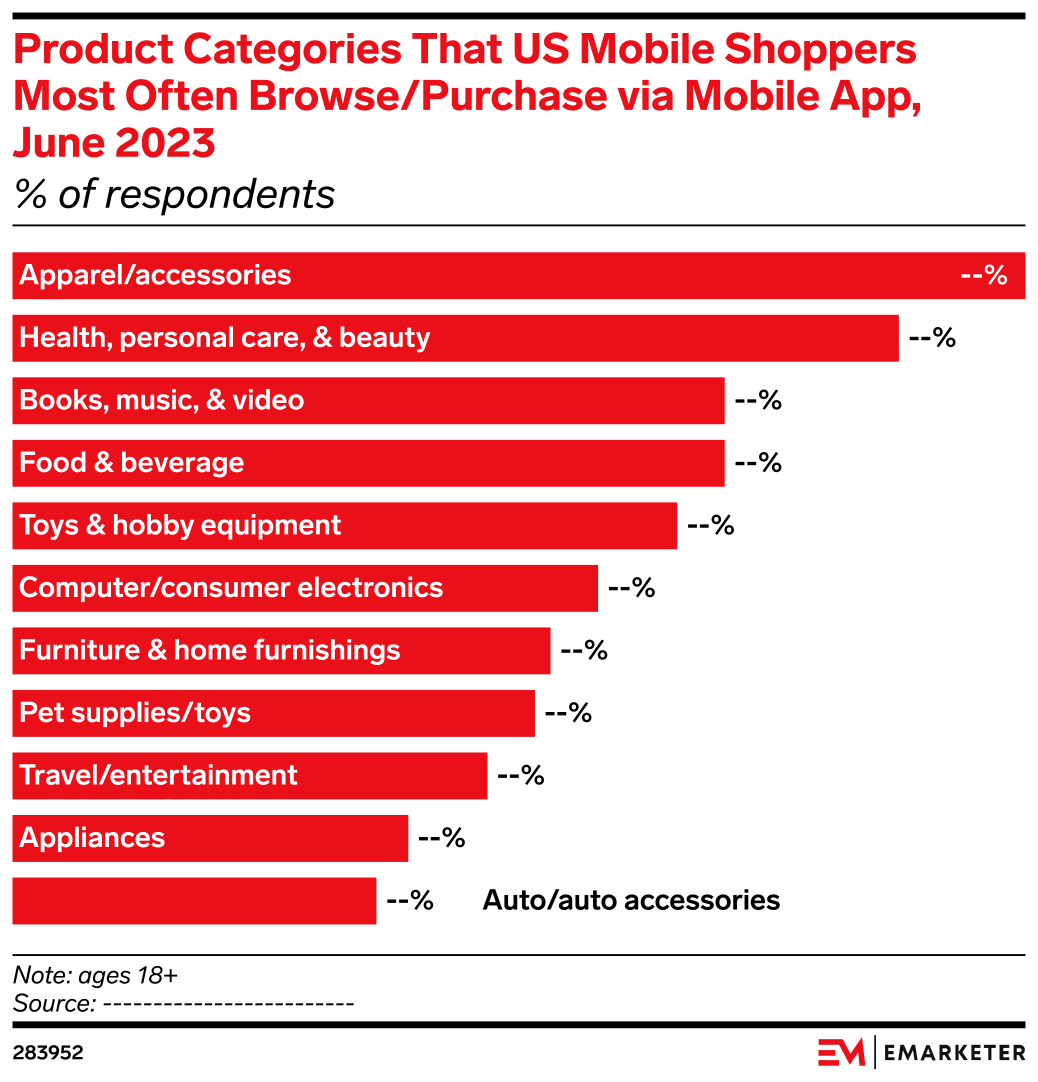 Product Categories That US Mobile Shoppers Most Often Browse/Purchase ...