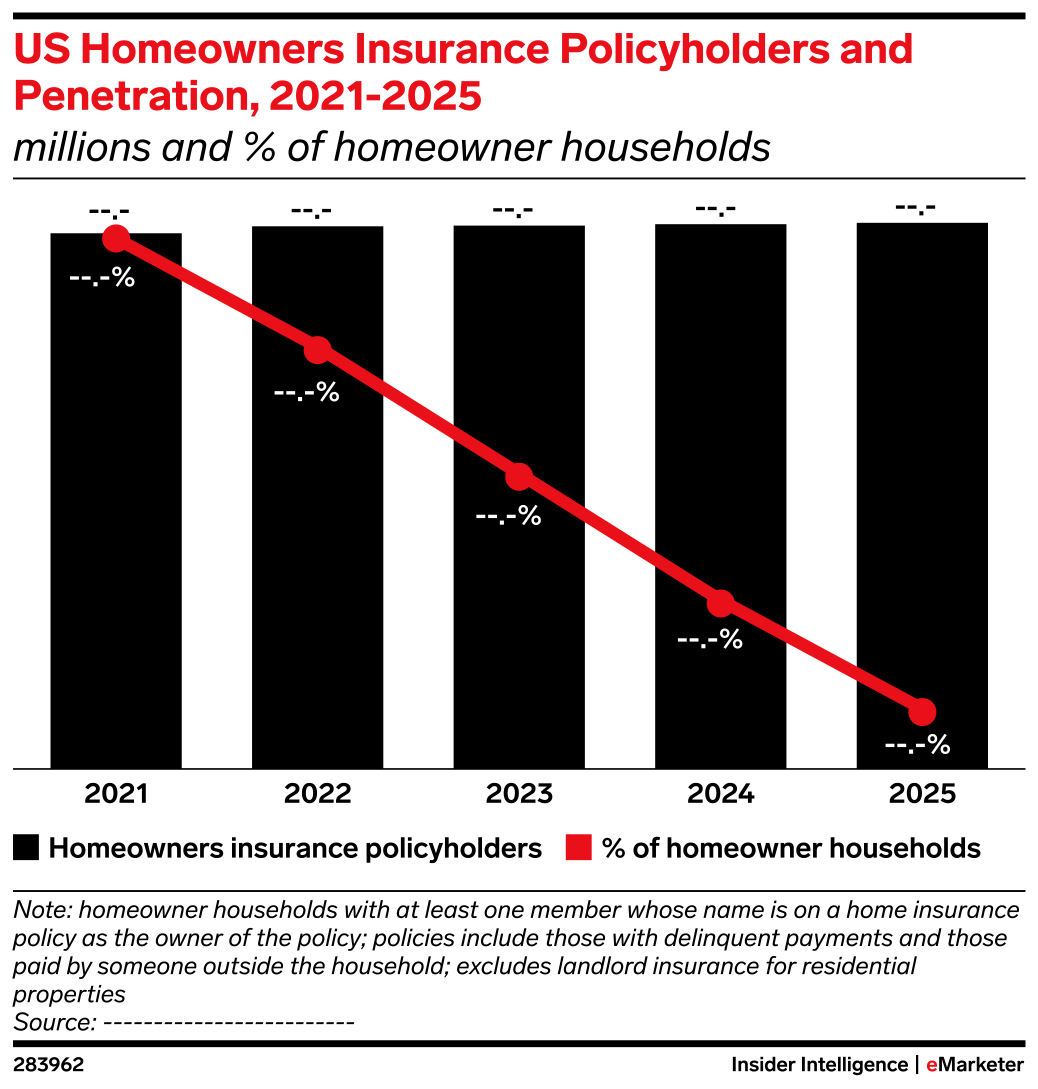 US Homeowners Insurance Policyholders and Penetration, 2021-2025 ...