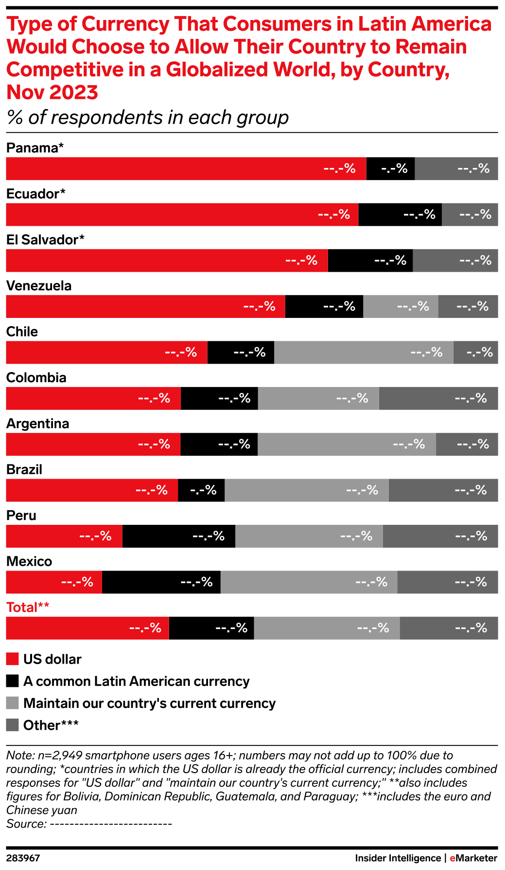 Type of Currency That Consumers in Latin America Would Choose to Allow ...
