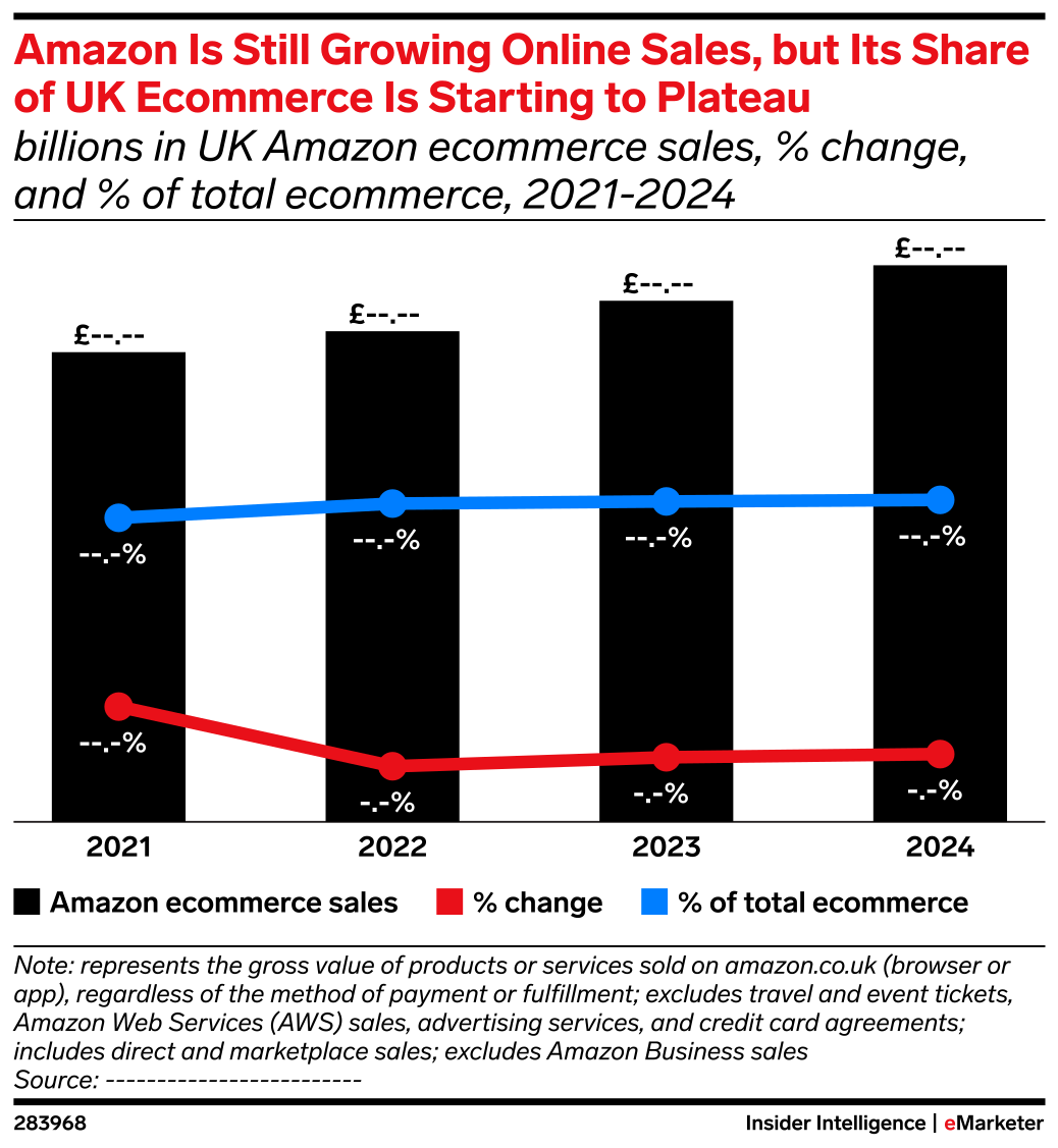 Amazon Is Still Growing Online Sales, but Its Share of UK Ecommerce Is ...