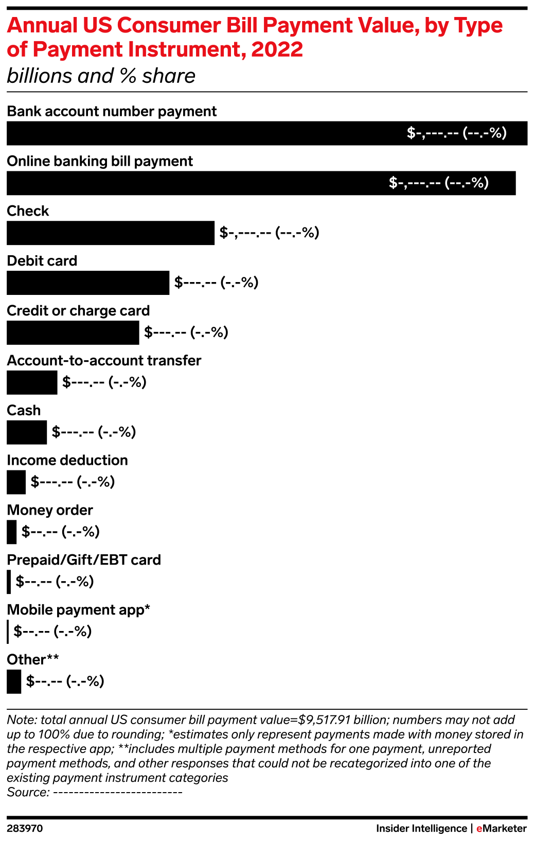 Annual US Consumer Bill Payment Value, by Type of Payment Instrument ...