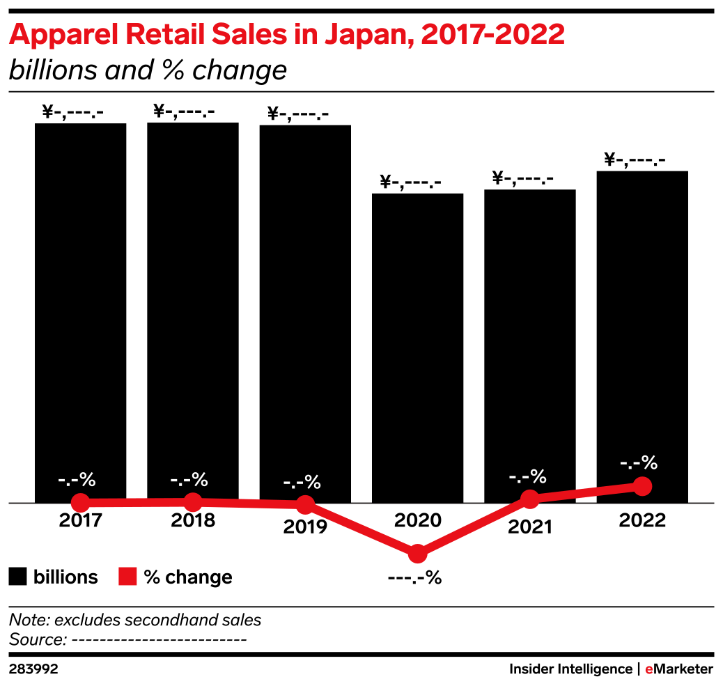 Apparel Retail Sales in Japan, 2017-2022 (billions and % change ...