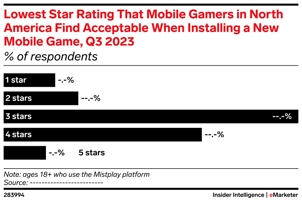 Lowest Star Rating That Mobile Gamers in North America Find Acceptable ...