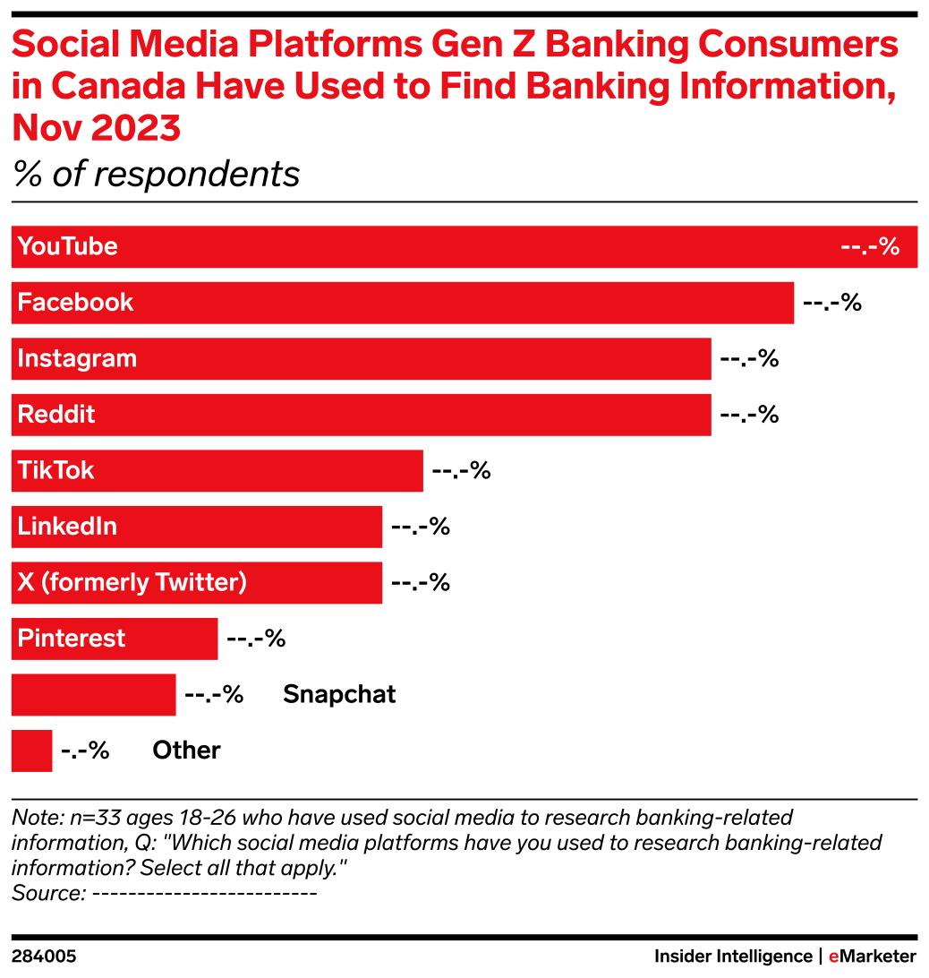 Social Media Platforms Gen Z Banking Consumers in Canada Have Used to ...