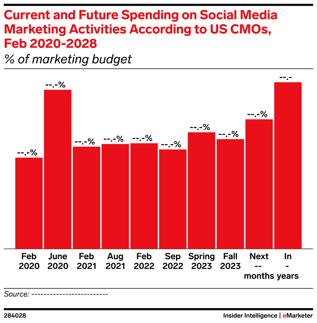 Current and Future Spending on Social Media Marketing Activities ...