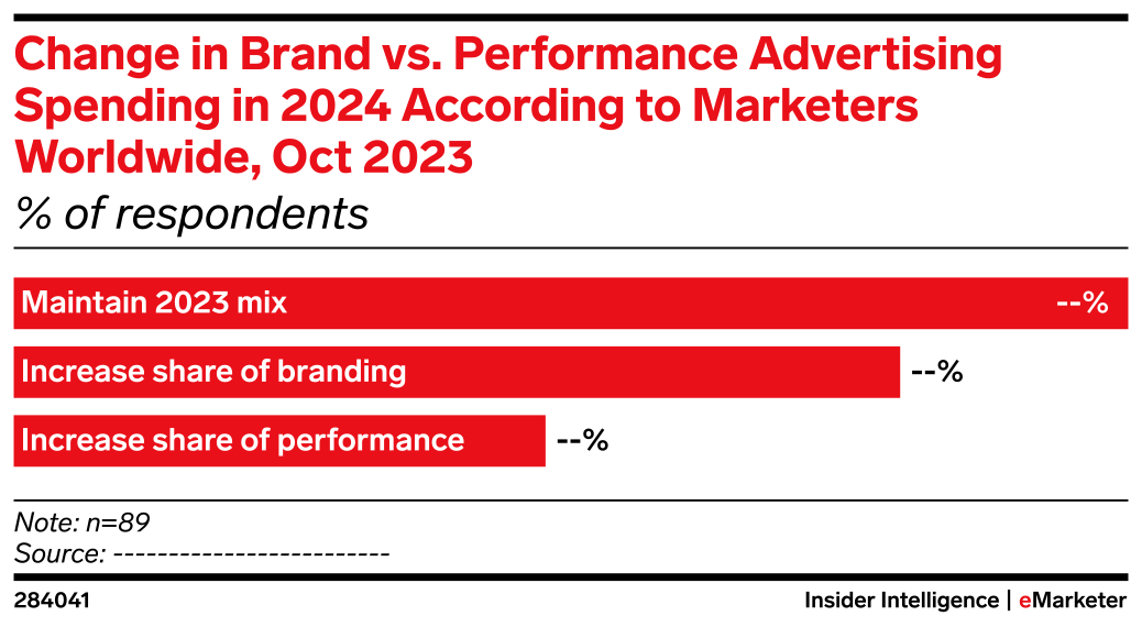 Change in Brand vs. Performance Advertising Spending in 2024 According ...