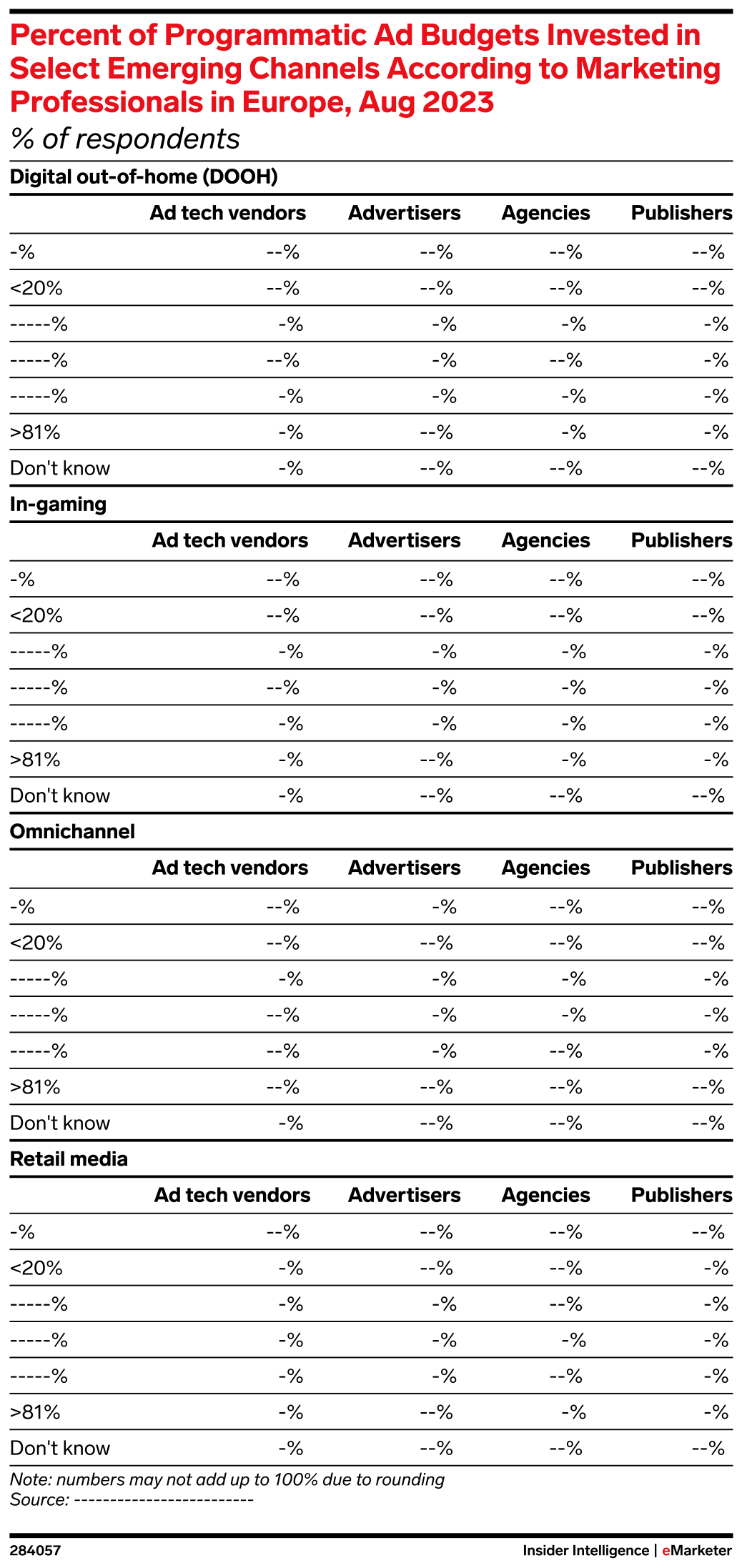 Percent of Programmatic Ad Budgets Invested in Select Emerging Channels ...