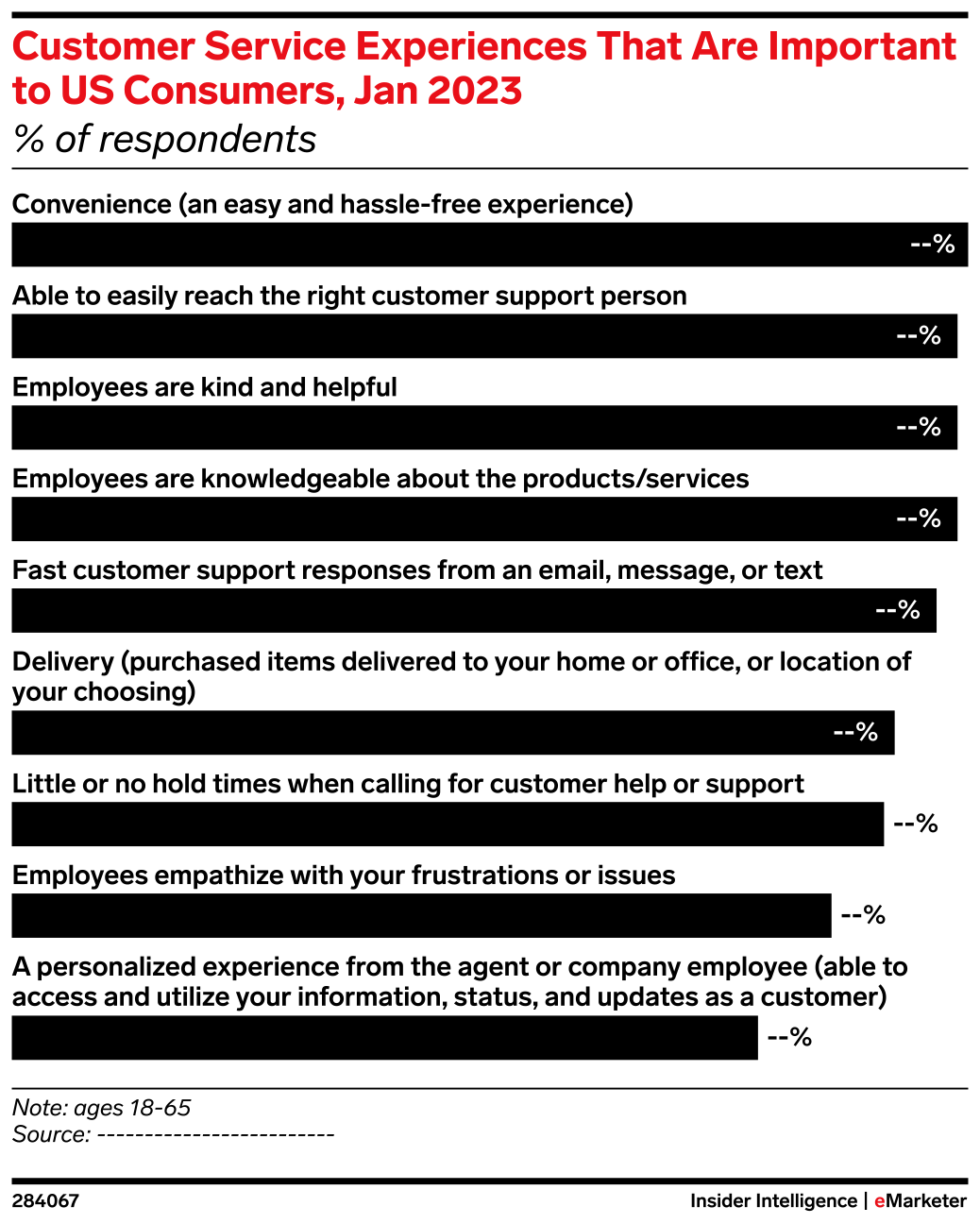 Customer Service Experiences That Are Important to US Consumers, Jan ...