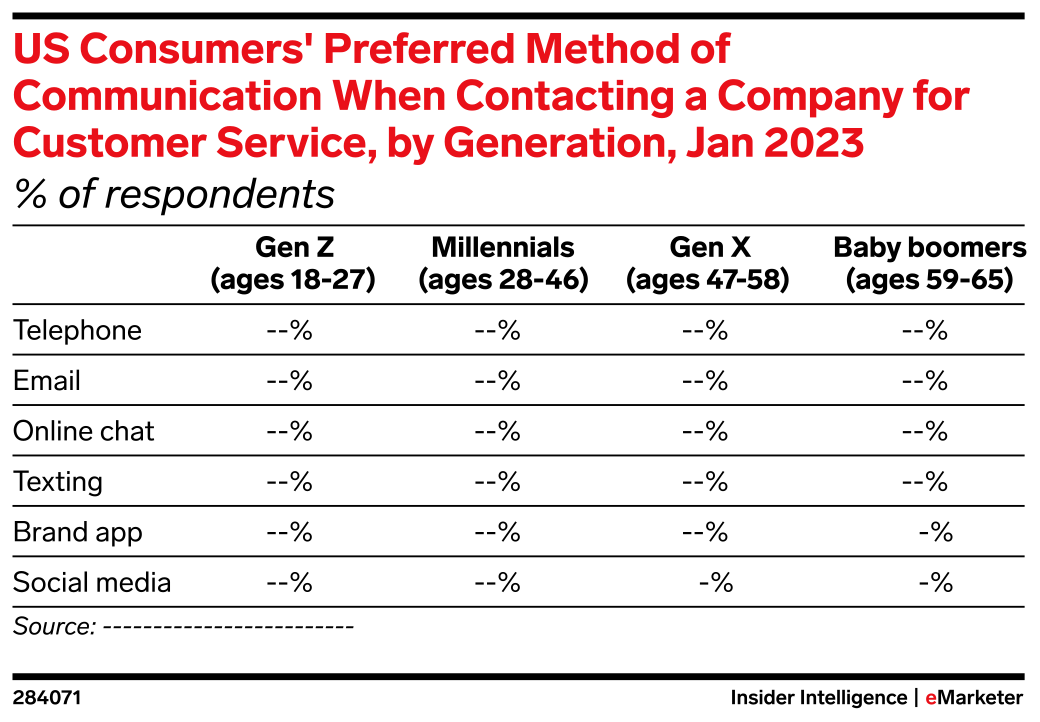 US Consumers' Preferred Method of Communication When Contacting a ...