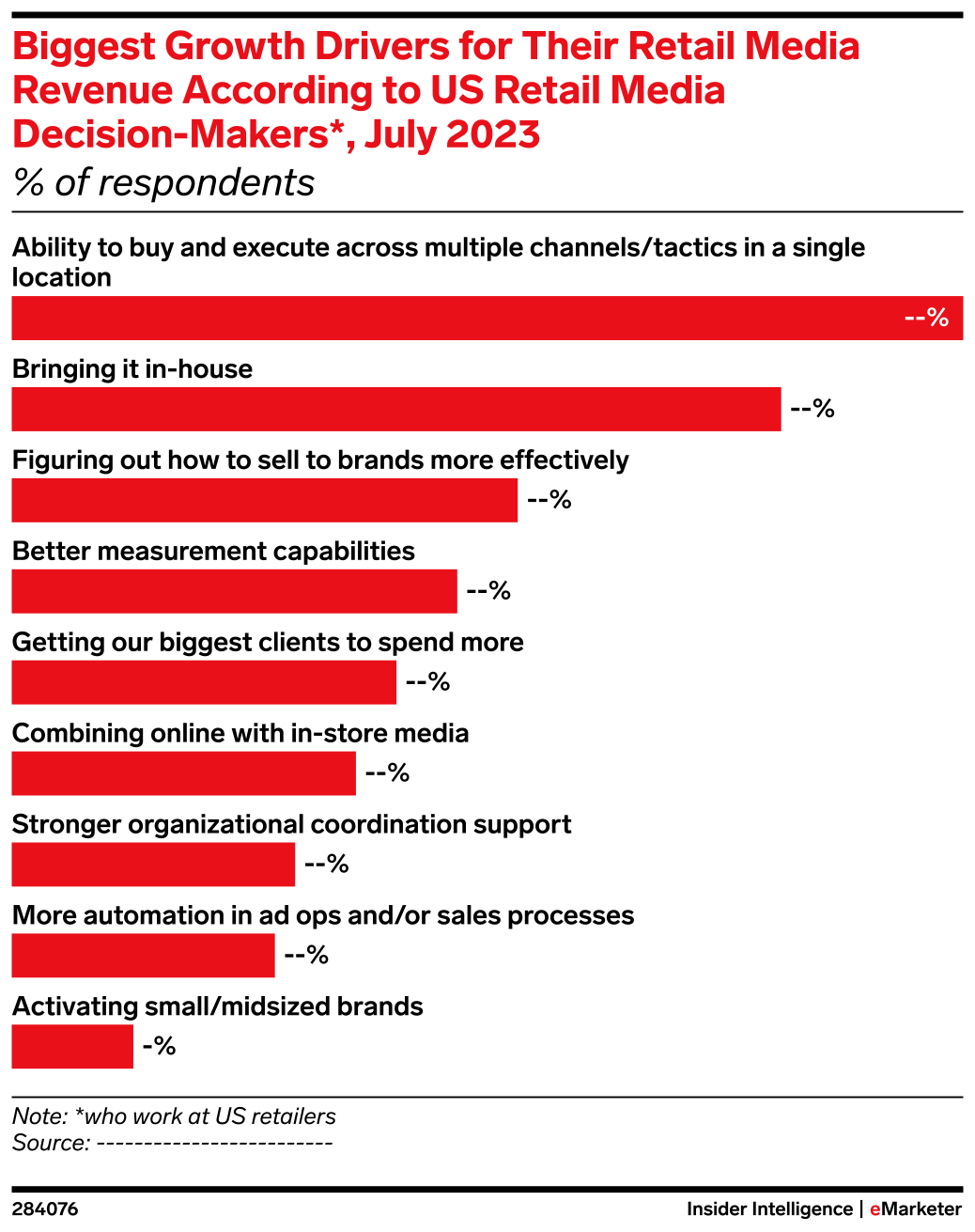 Biggest Growth Drivers for Their Retail Media Revenue According to US ...