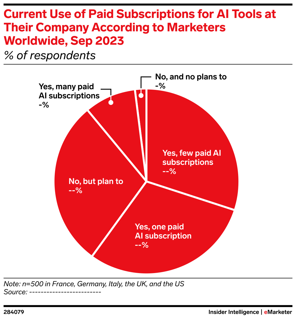 Current Use of Paid Subscriptions for AI Tools at Their Company ...