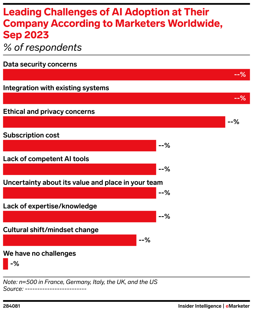 Leading Challenges of AI Adoption at Their Company According to ...