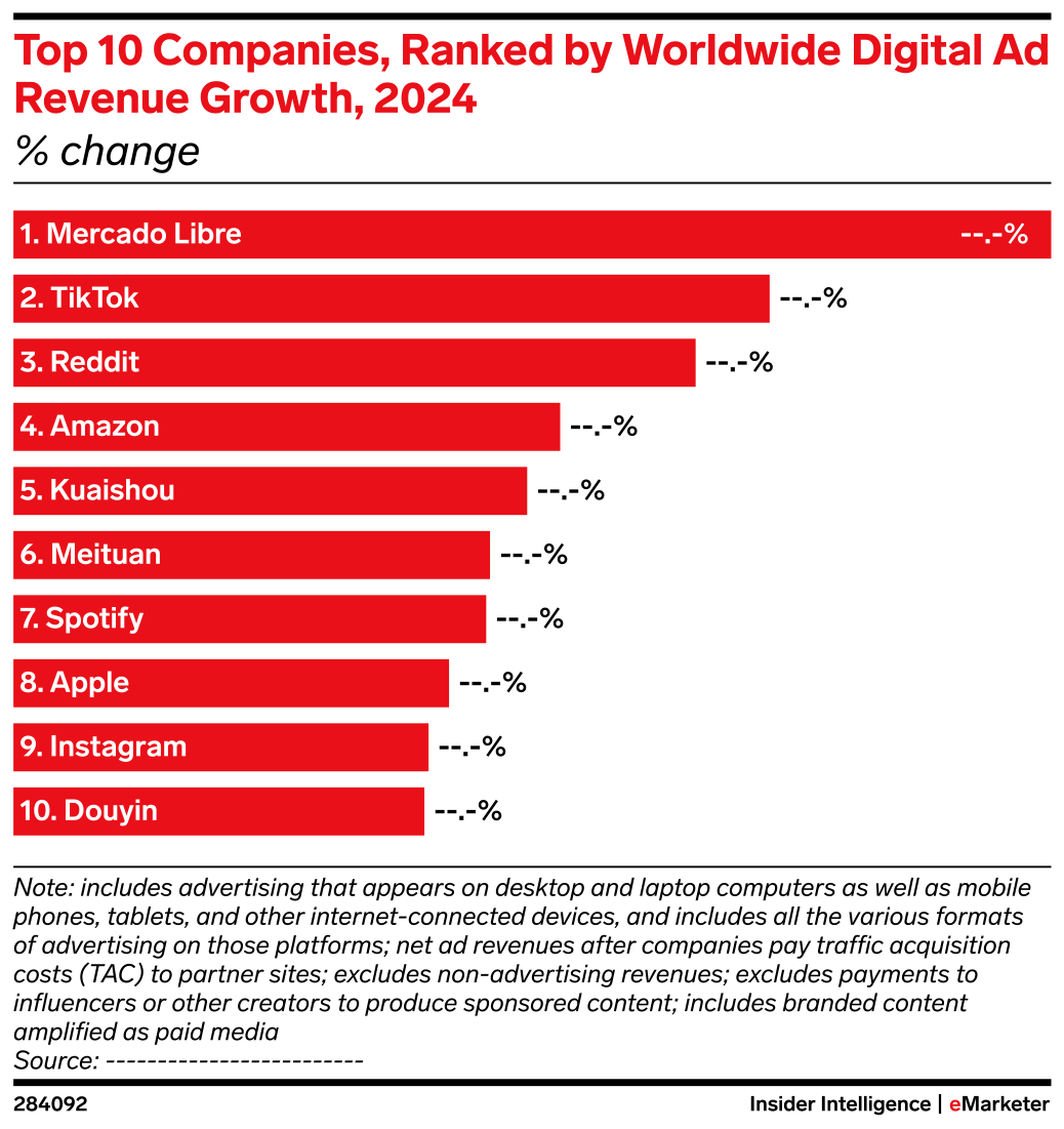 Top 10 Companies, Ranked by Worldwide Digital Ad Revenue Growth, 2024 ...