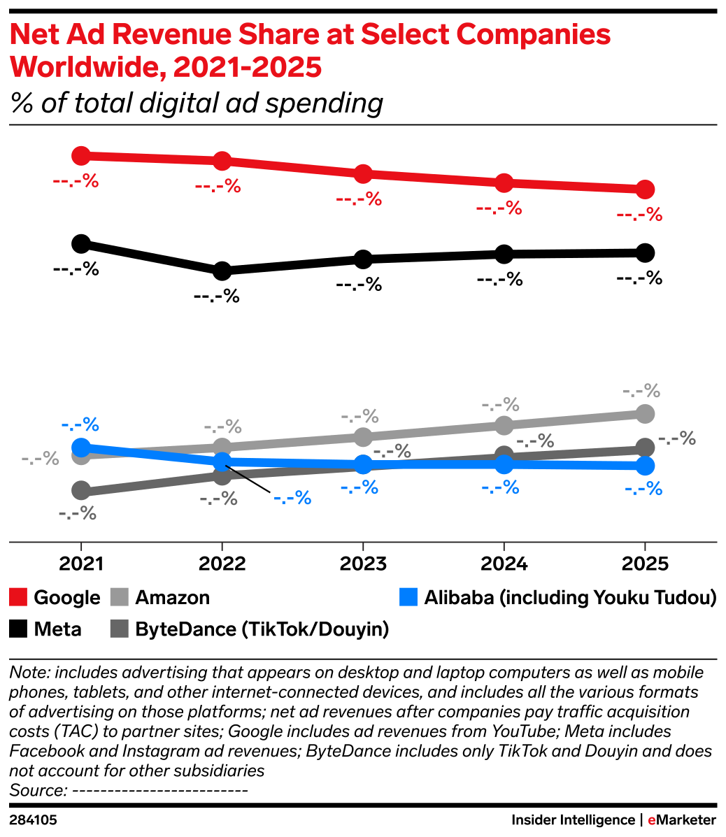 Net Ad Revenue Share at Select Companies Worldwide, 2021-2025 (% of ...