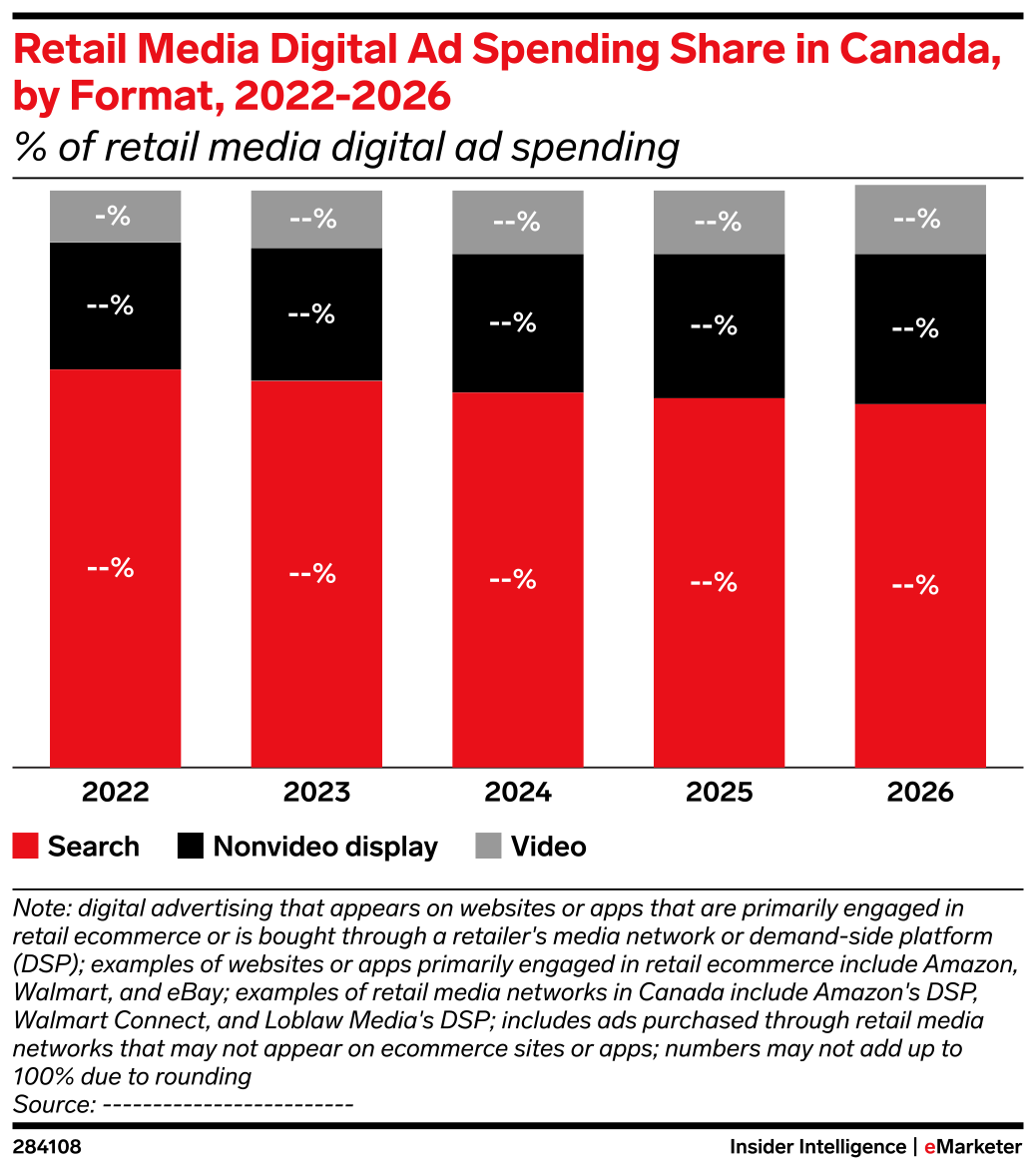 Retail Media Digital Ad Spending Share in Canada, by Format, 2022-2026 ...