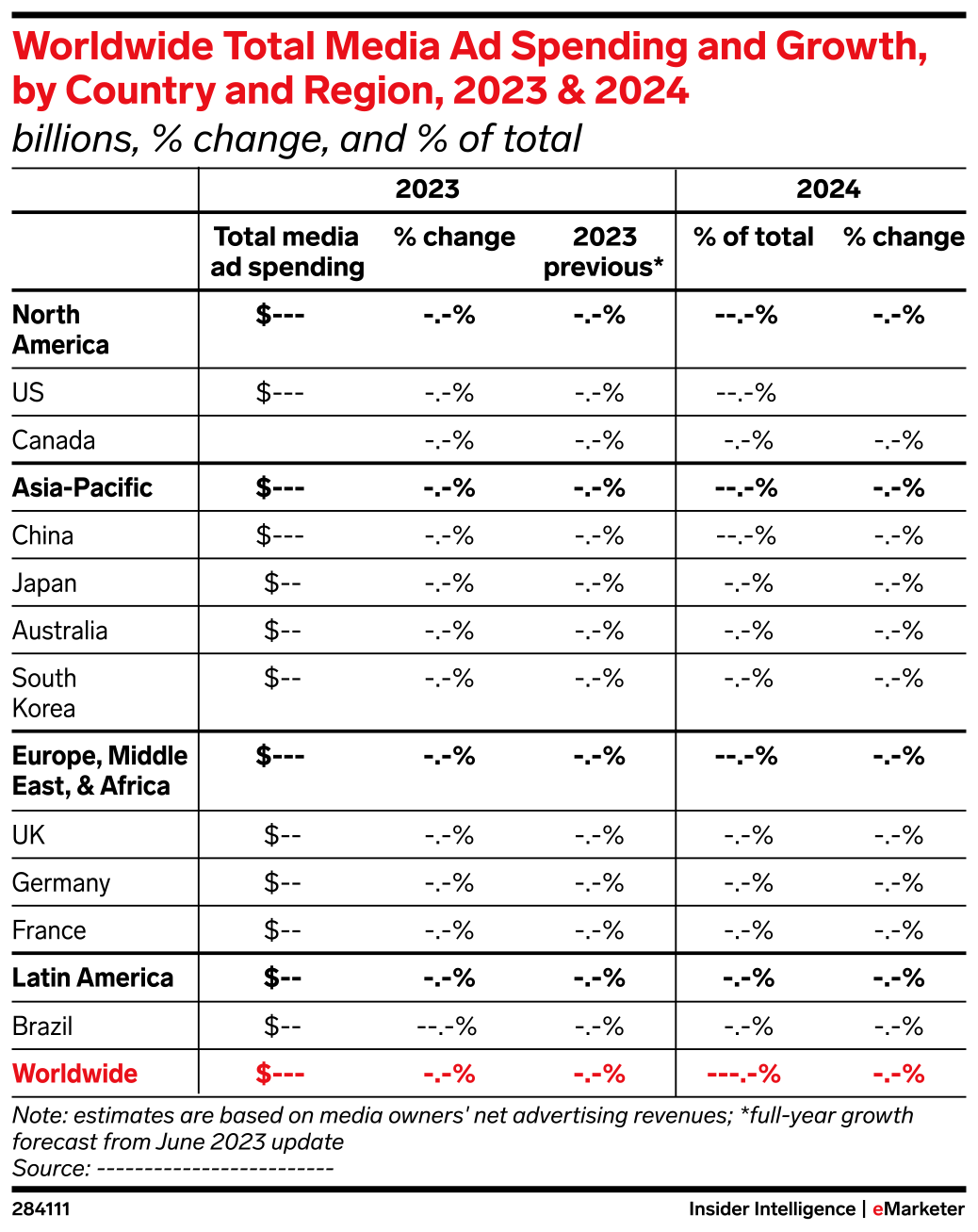 Worldwide Total Media Ad Spending and Growth, by Country and Region ...