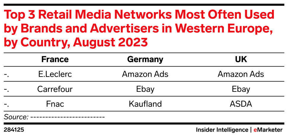 Top 3 Retail Media Networks Most Often Used by Brands/Advertisers in ...