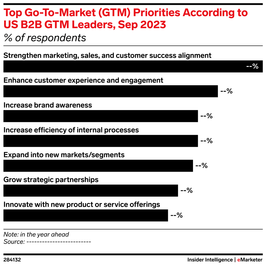 Top Go-to-Market (GTM) Priorities According to US B2B GTM Leaders, Sep ...